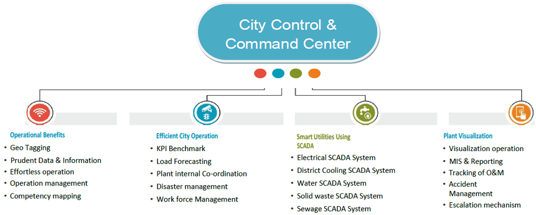 GIFT | Command and Control Centre (C4)